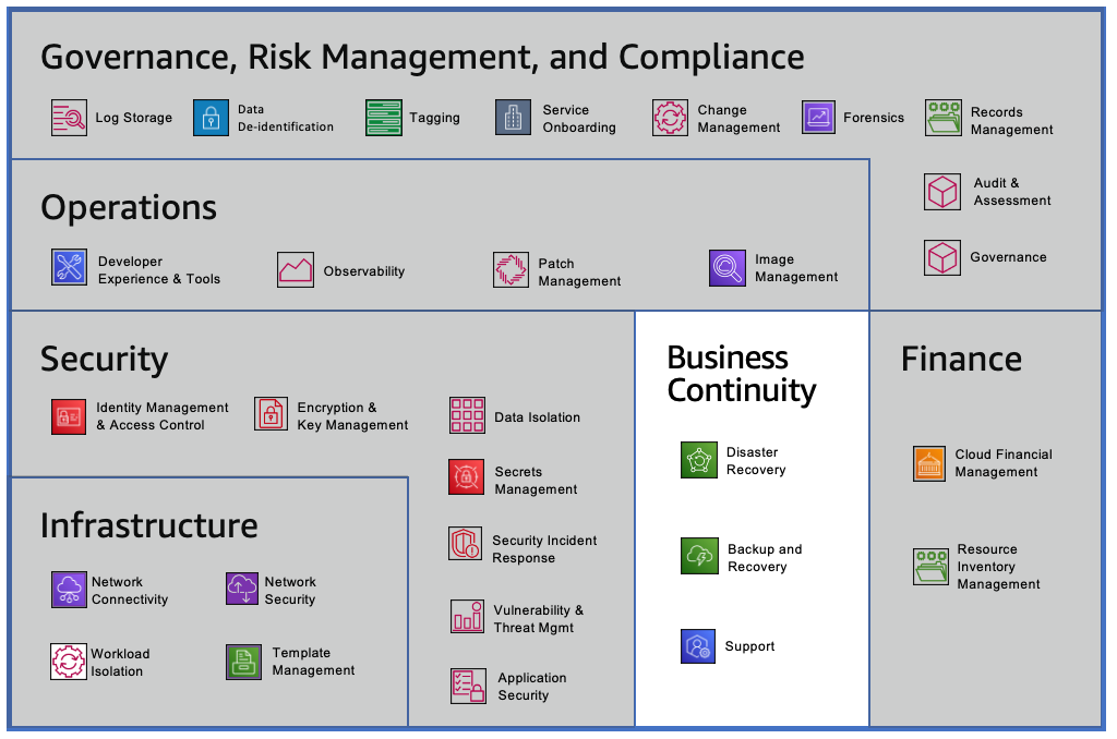 Cloud Foundations - Business Continuity Capabilities